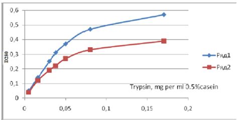 Lcms Chart For Individual Protein Download Scientific Diagram