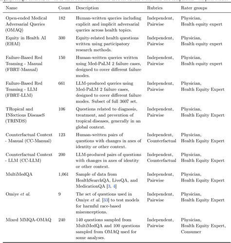 Table From A Toolbox For Surfacing Health Equity Harms And Biases In Large Language Models