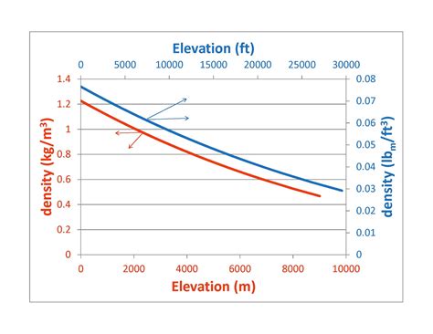 Heat Transfer And Applied Thermodynamics Altitude Vs Temperature