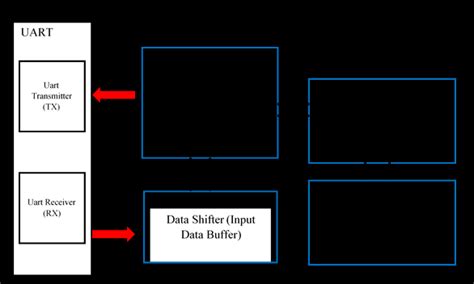 Fpga Chip Layout Design Download Scientific Diagram