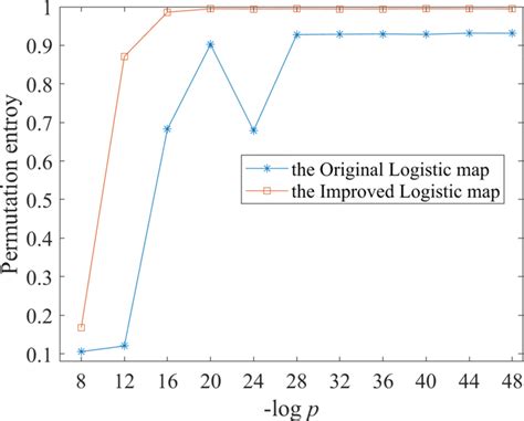 Pe Analysis With Different Precisions Download Scientific Diagram