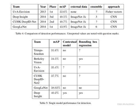 经典cnn结构论文阅读：inceptionnetv1inceptionnet论文 Csdn博客