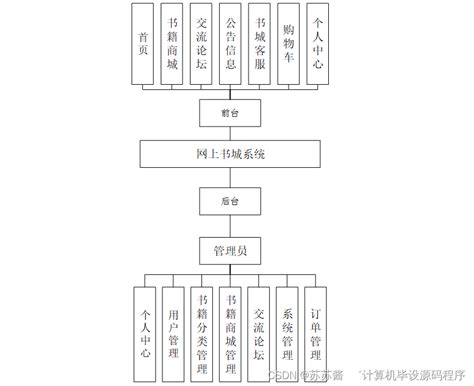 计算机毕业设计springboot框架的网上书城系统kvhk89【附源码】网上书城系统存在的问题和解决办法 Csdn博客