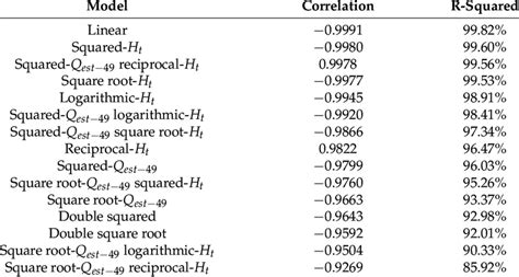 Comparison Of Alternative Models Obtained By The Statgraphics Centurion