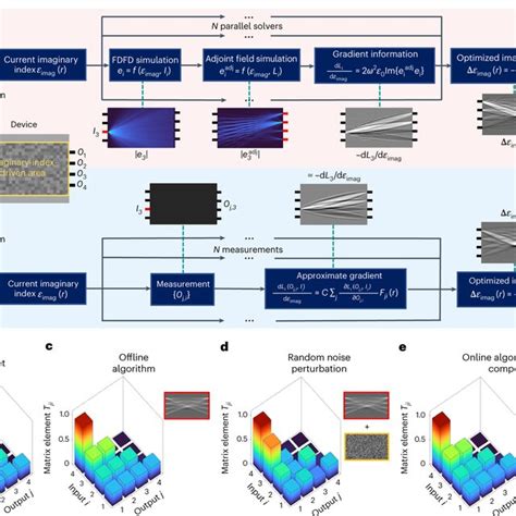 Experimental Demonstration Of An Imaginary Index Driven Arbitrary Download Scientific Diagram