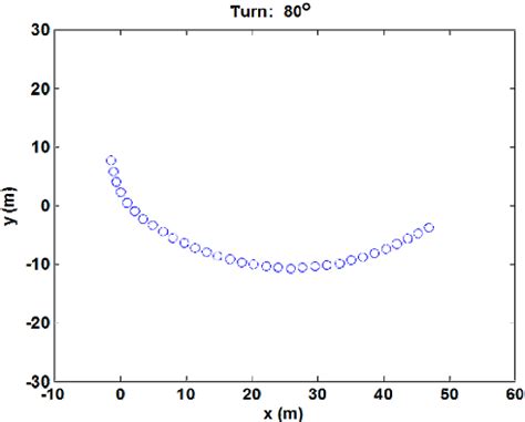 Figure 1 From Adaptive Beamforming Method For Turning Towed Line Array SONAR Semantic Scholar
