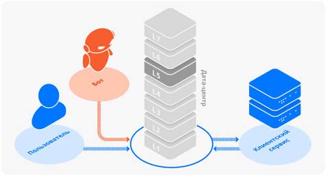 Модель Osi за что отвечает каждый уровень Ddos Guard