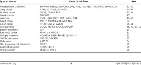Human Cancer Cell Lines In Which The Anti Proliferation Effects Of