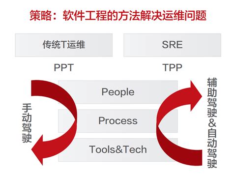Sre，了解一下？35岁程序员新选择 知乎