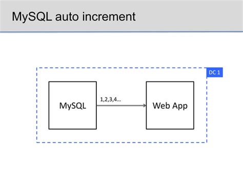 Unique Id Generation In Distributed Systems Ppt