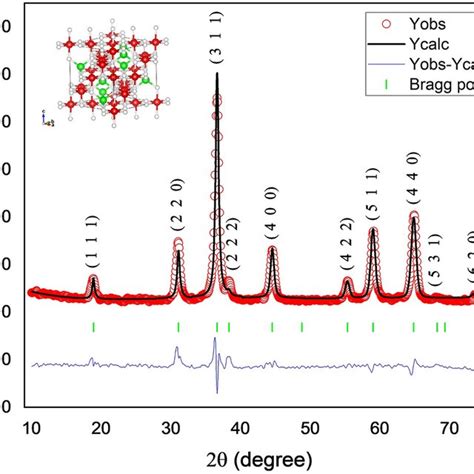 Rietveld Refinement Of The Xrd Pattern Of Nico2o4 Nanoparticles