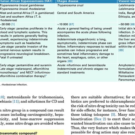Trypanosomatid Diseases Download Table