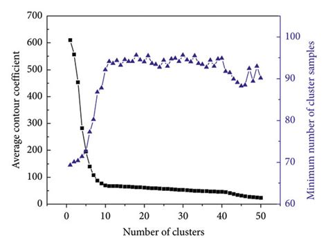 Acc Values And Minimum Cluster Samples Of Different Cluster Numbers In Download Scientific