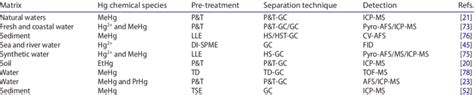 Gc Based Separation Of Hg Chemical Species In Speciation Analysis