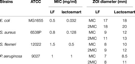 Values Of Minimum Inhibitory Concentration Mic And Zone Of Inhibition Download Scientific