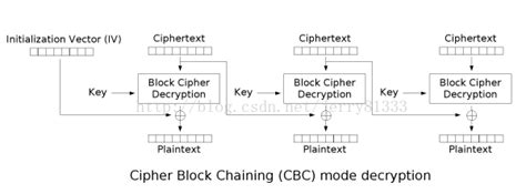 块加密 工作模式 ecb、cbc、pcbc、cfb、ofb、ctr pcbc与cbc的区别 csdn博客