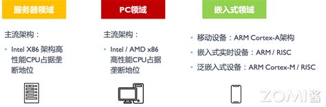 Cpu 指令集架构 — Ai System