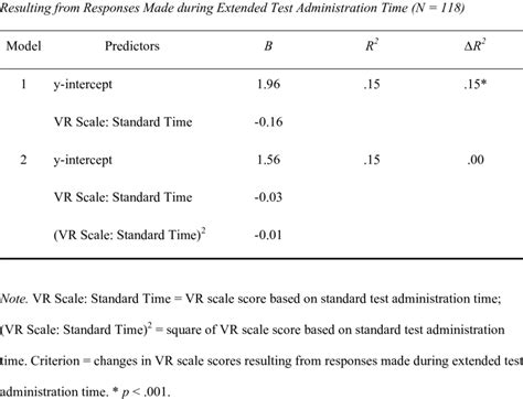Summary Of Hierarchical Regression Analysis Assessing Relationship