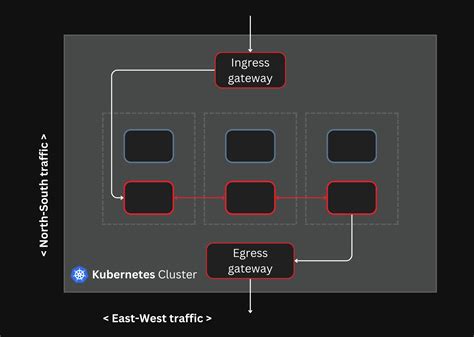 A Comprehensive Guide To Api Gateways Kubernetes Gateways And Service