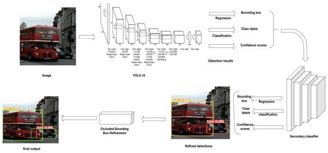 Occlusion Aware Vehicle Detection Amit Sarker