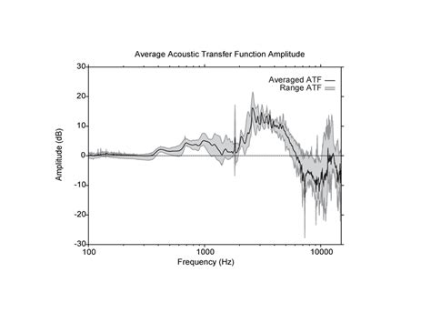 The Average Acoustic Transfer Function And Range Light Gray Of The