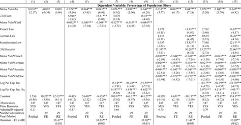 Legal Systems Motor Vehicles And Obesity Panel OLS Regressions