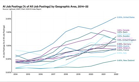 Where In The Us Are Ai Jobs Most Widely Available