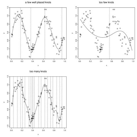 A Cubic Regression Spline With Optimal Knot Numbers And Location