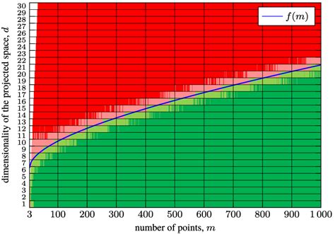 Stress Comparison Between Geometric MDS And SMACOF Depending On The