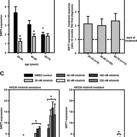 Age Dependent Sirt7 Expression In Blood Leukocytes Of Healthy