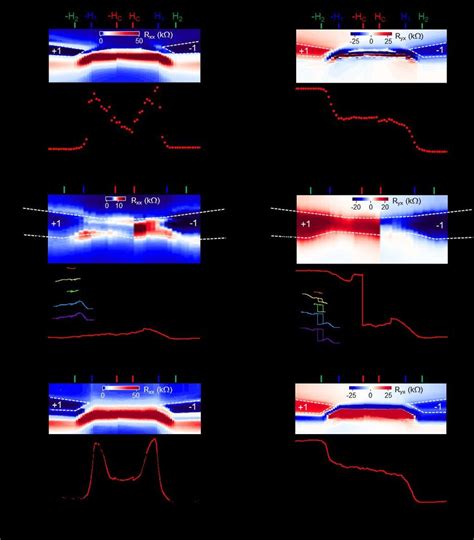 Odd Layer Mnbi2te4 Under Pressure Color Maps Top Of The Rxx And Ryx