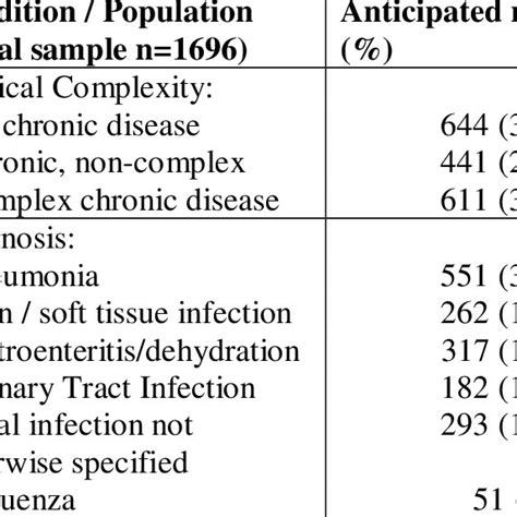 Projected Subgroup Sample Sizes Download Scientific Diagram
