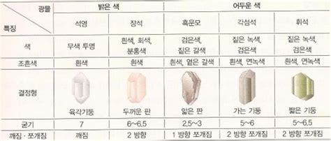 Ⅰ 지각의 물질의 변화8 1~4 두산동아 네이버 블로그