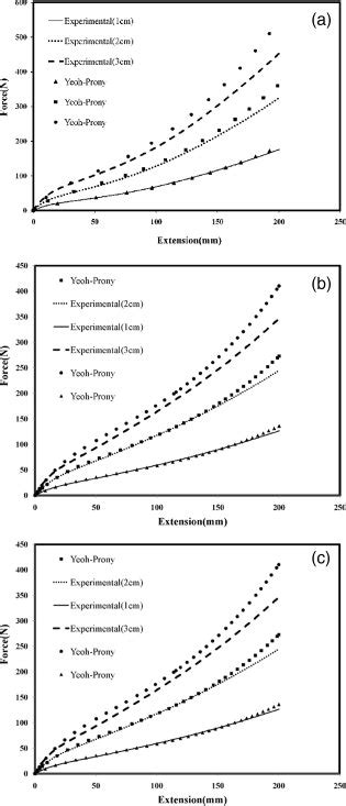 Force Versus Extension As Predicted By The Yeoh And Prony Download Scientific Diagram