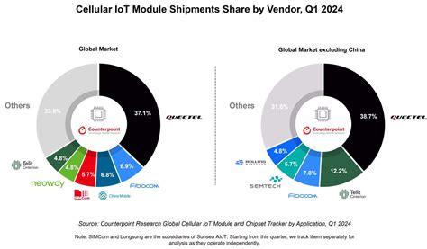 China India Mainly Drive 7 Growth In Global Cellular Iot Module Shipments In Q1 Counterpoint