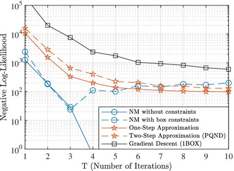Convergence Analysis Of The Original Newtons Method Nm With And