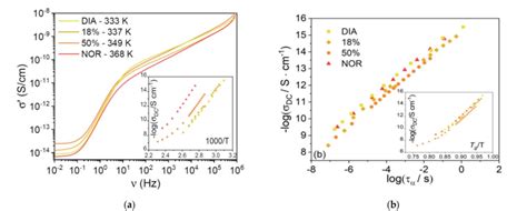 A Real Part Of The Complex Conductivity Function Against The