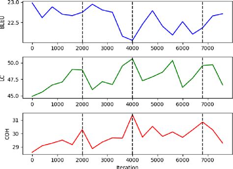 Leveraging Discourse Rewards For Document Level Neural Machine Translation