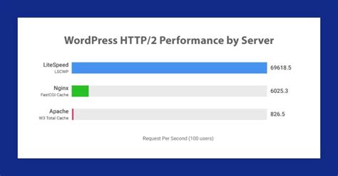 Litespeed Vs Apache Vs Nginx Revealing The Superior Web Server Mcloud9 Hosting