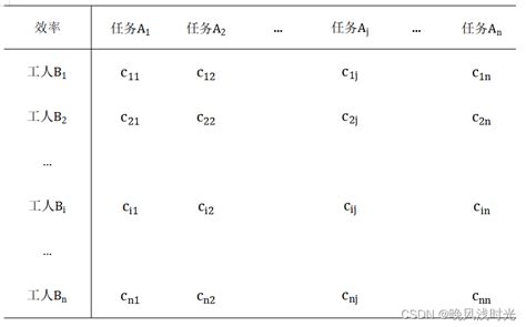 matlab——求解人力资源分配问题 matlab求解工作员工分配问题 csdn博客