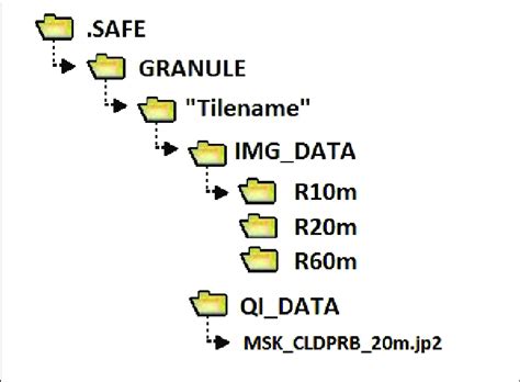 Sentinel 2 L2a Image File Folder Structure Download Scientific Diagram