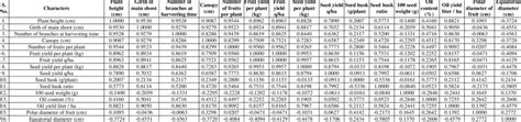 Estimates Of Genotypic Correlation Coefficients Between Sixteen