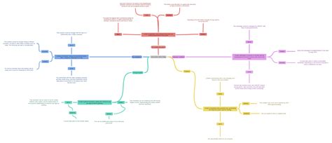 Innovation Mind Map Coggle Diagram