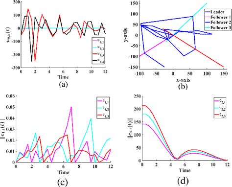Figure 2 From Controller Synthesis For Multi Agent Systems With Intermittent Communication And