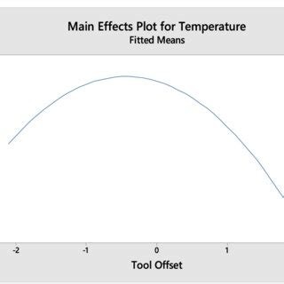 Main Effects Plot Of Tool Offset Download Scientific Diagram