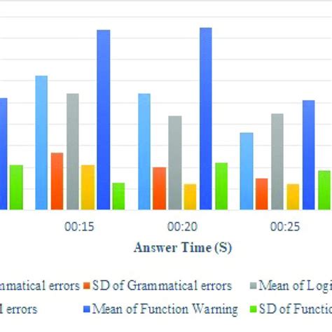 Statistics On The Detailed Analysis Of Recorded Errors Download