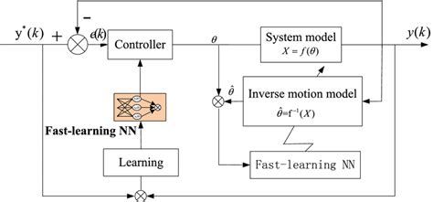 The Control Structure Of Kinematics Model Identification And Motion