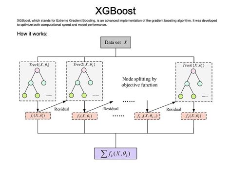 Xgboost Is Now My Go To Number 1 Must Have Algorithm In My Data Science