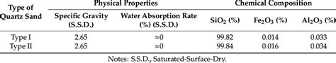 physical properties and chemical composition of fine aggregates