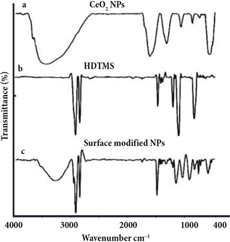 Ftir Spectra Of A Dried Ceo 2 Nanoparticles B Hdtms And C The